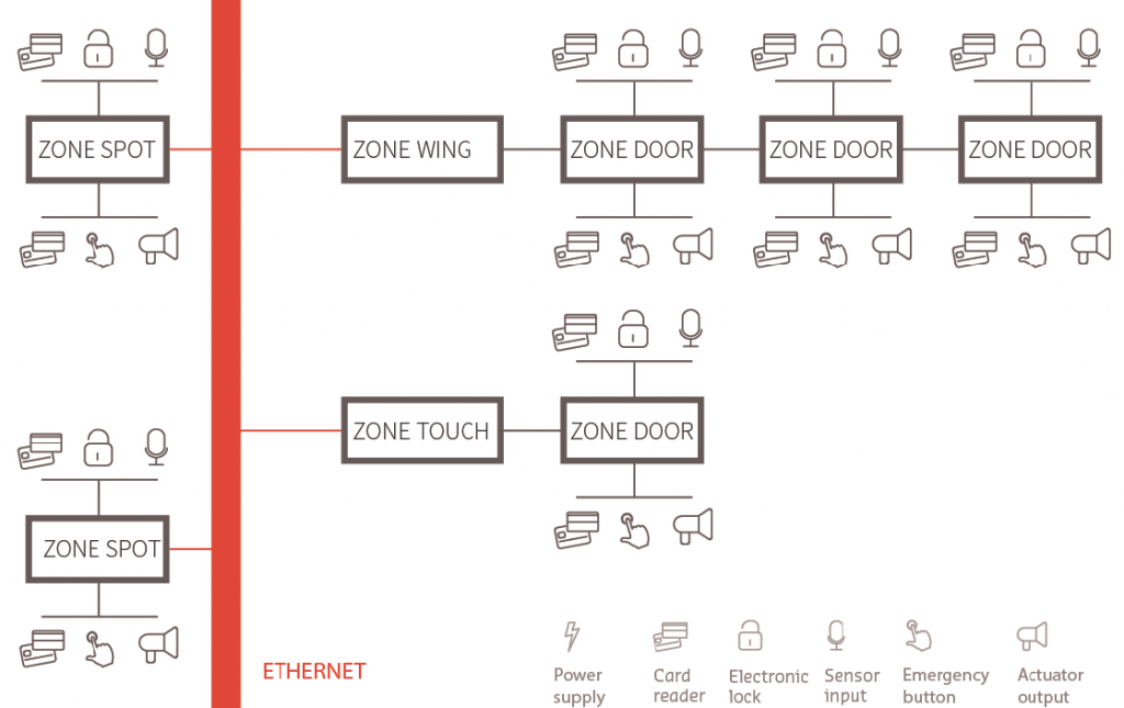 Access Controllers | Time&Space